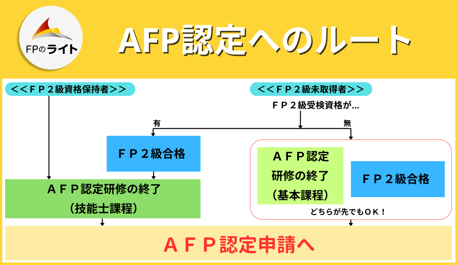【図解つき！】FP2級とAFPの違いを徹底解説 - FPのライト